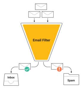 What Is Spam And How Can You Avoid Sending It?