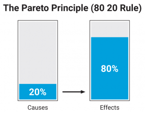 Use the Pareto Principle to Grow Your Business